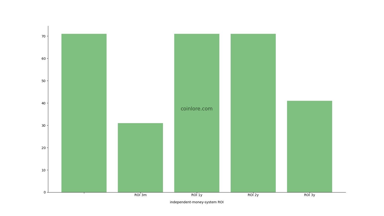IMS ROI chart