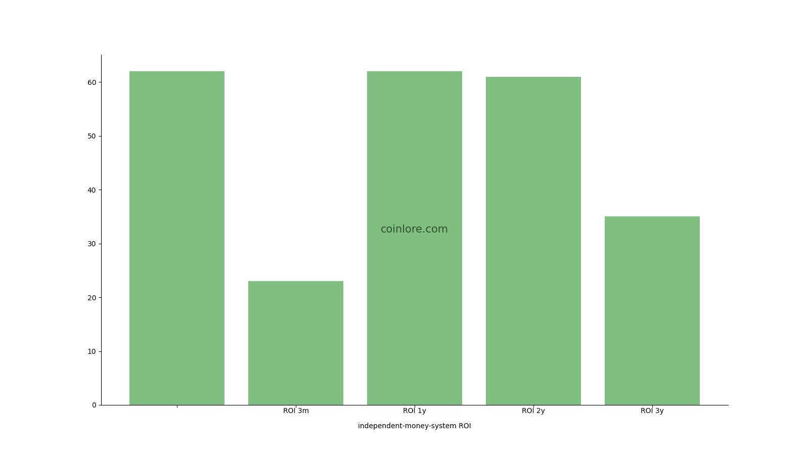 IMS ROI chart