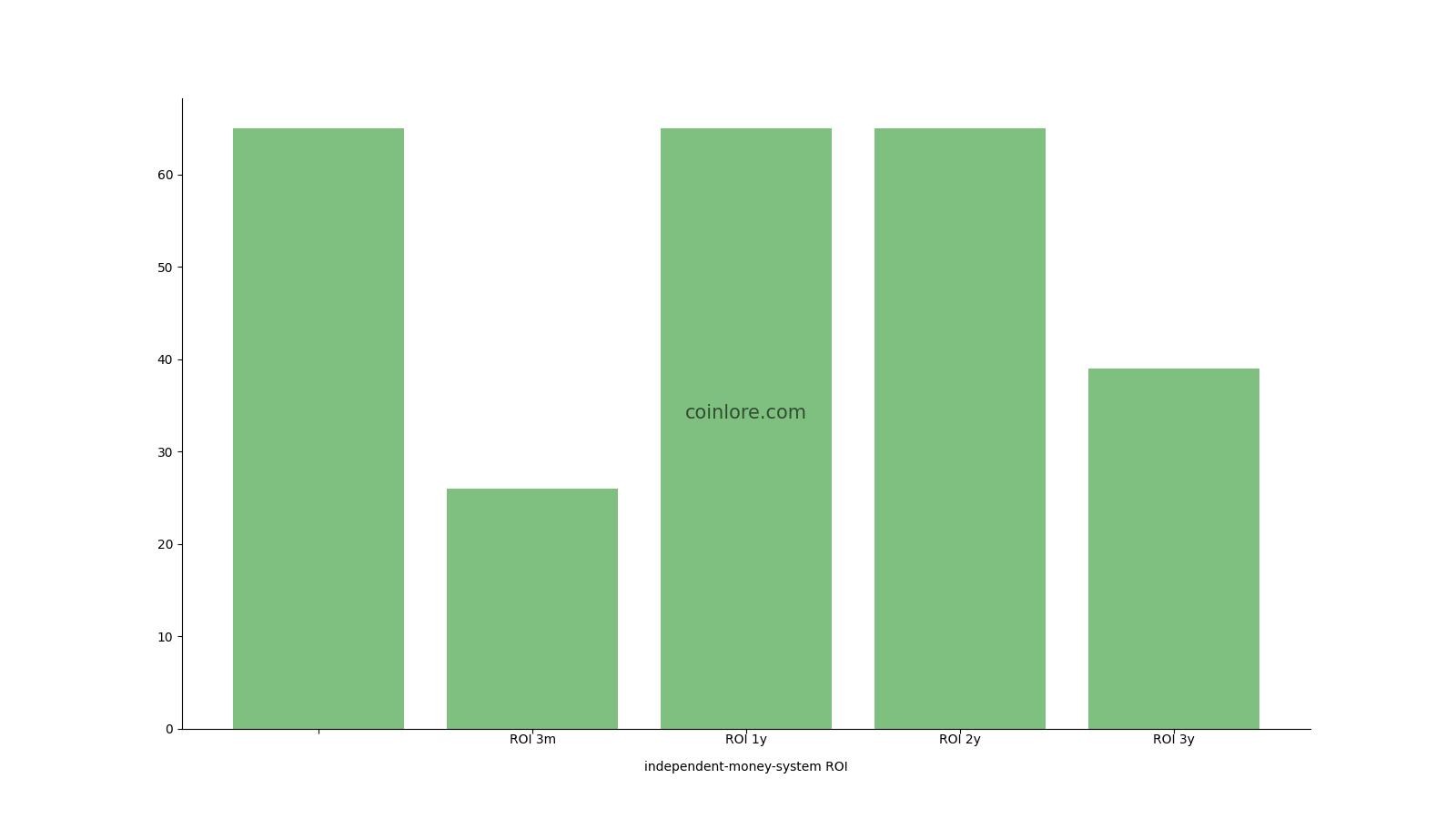 IMS ROI chart