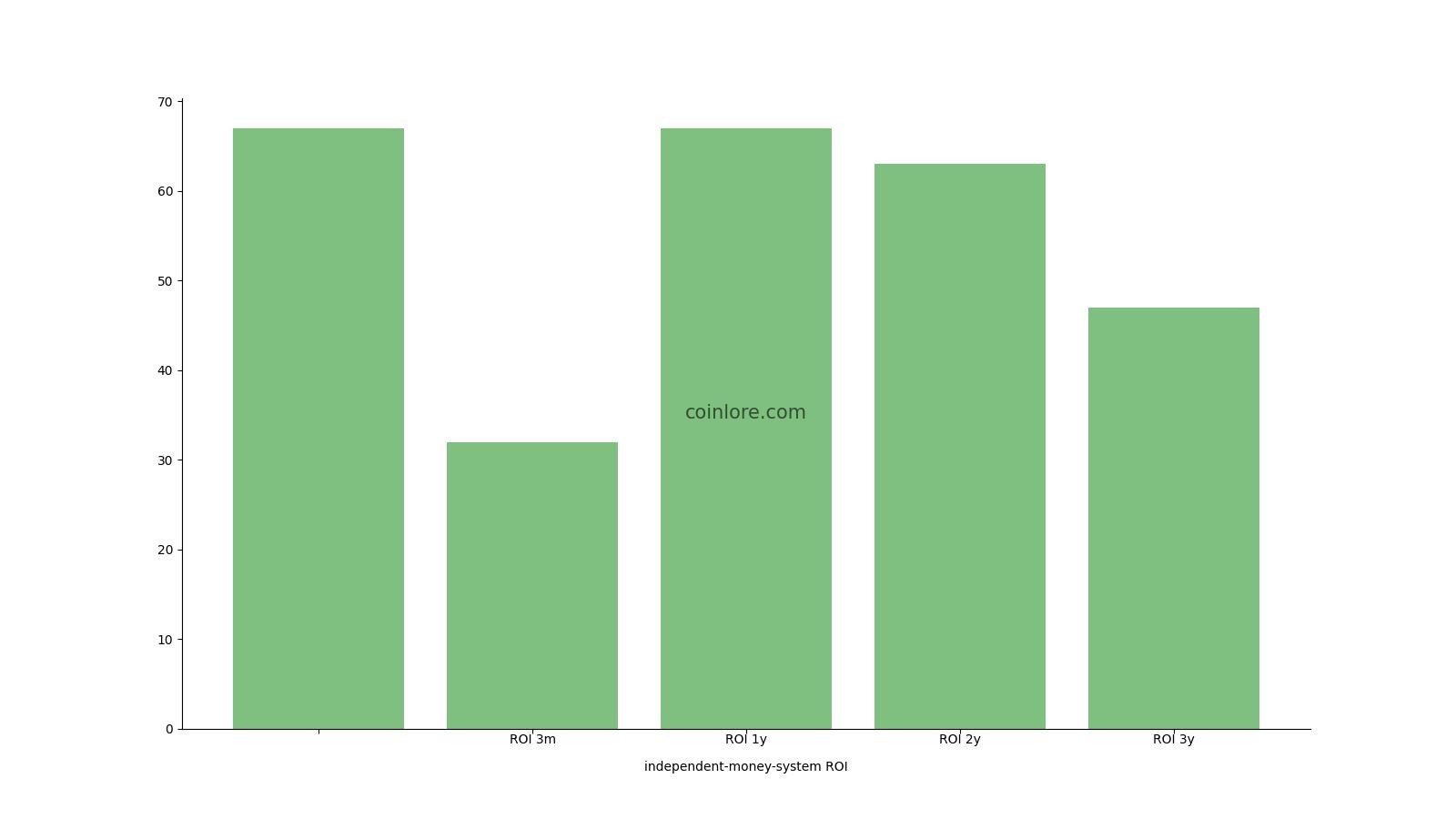 IMS ROI chart