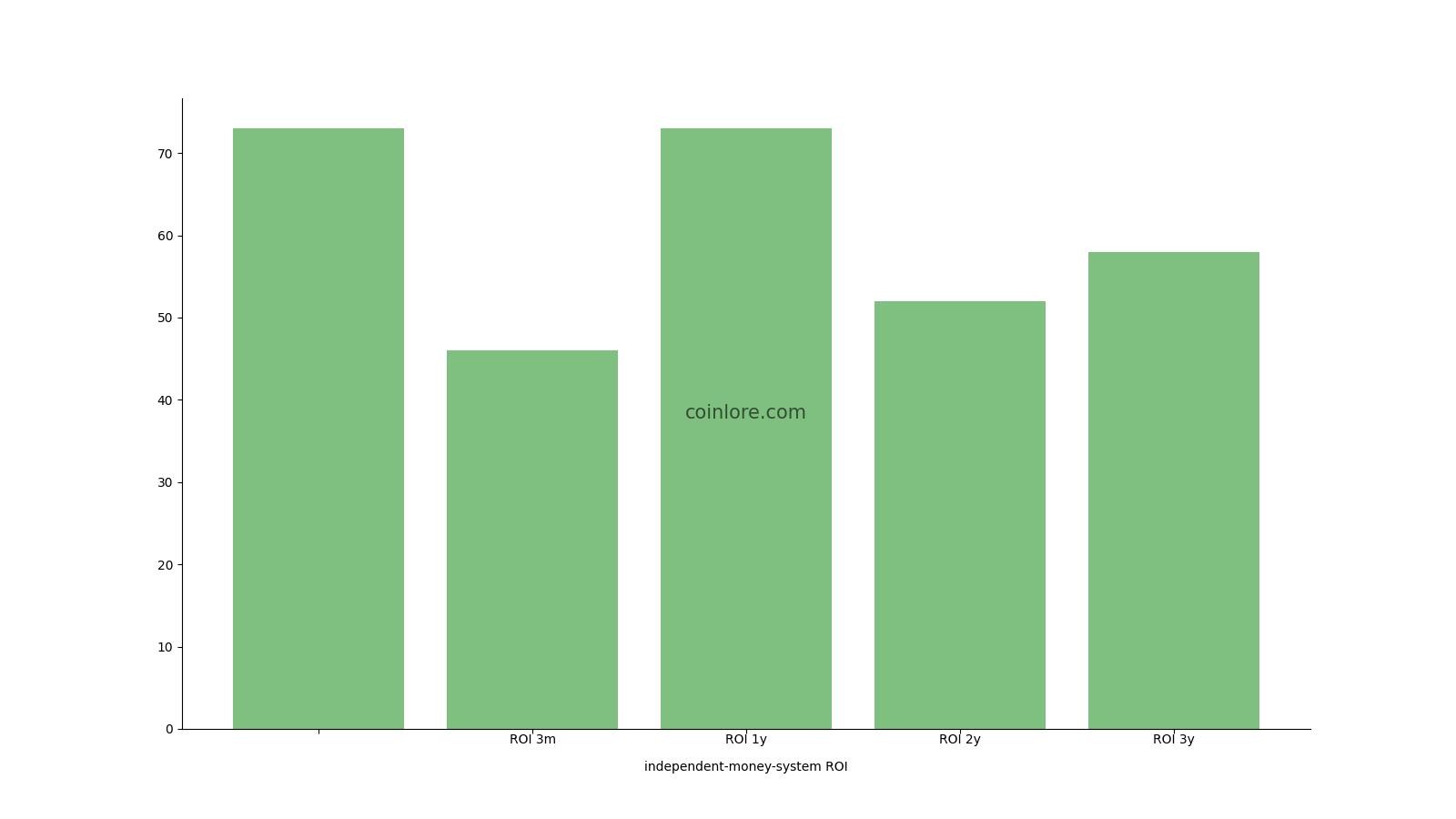 IMS ROI chart