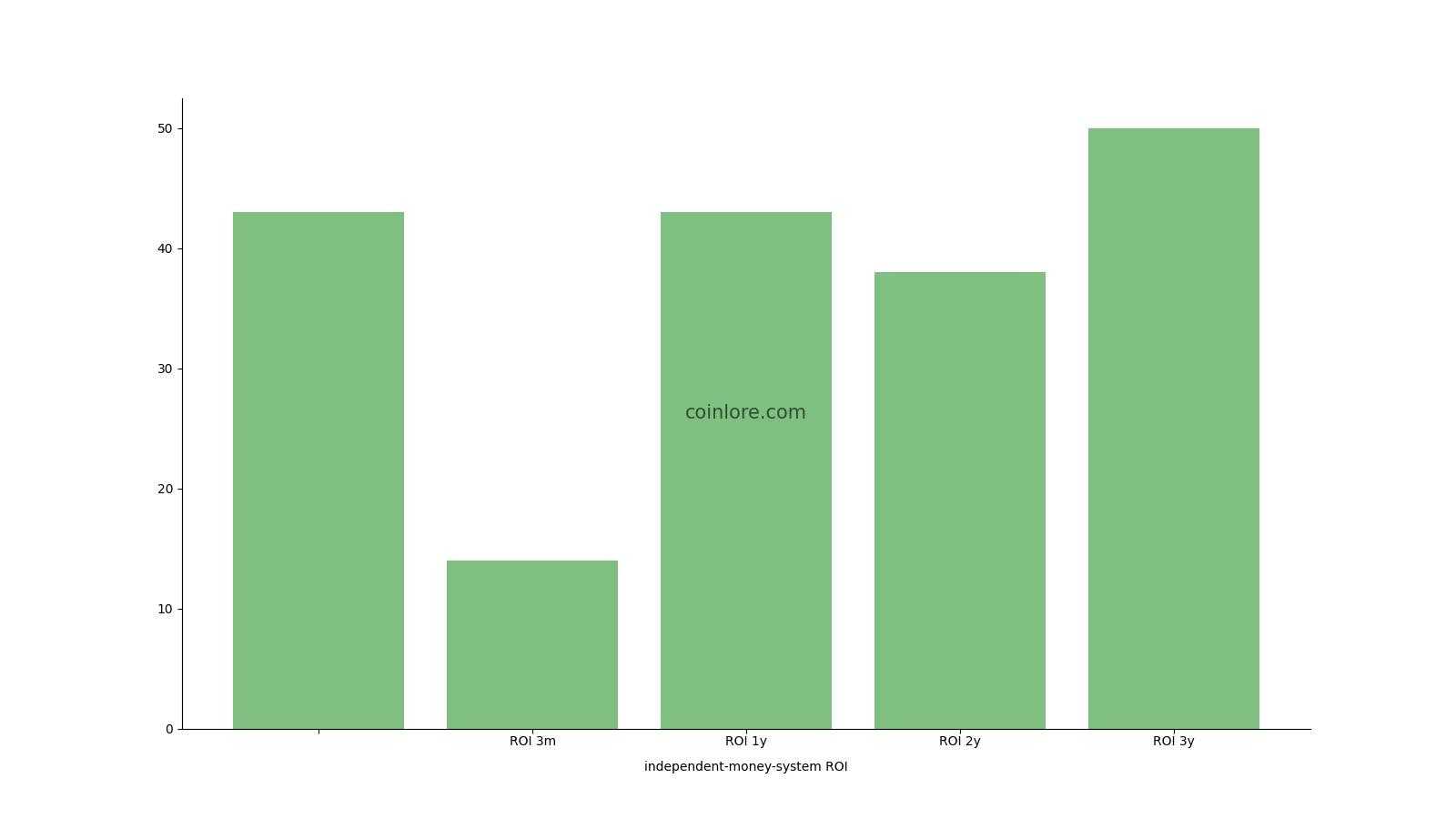 IMS ROI chart