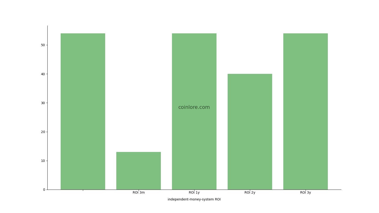 IMS ROI chart