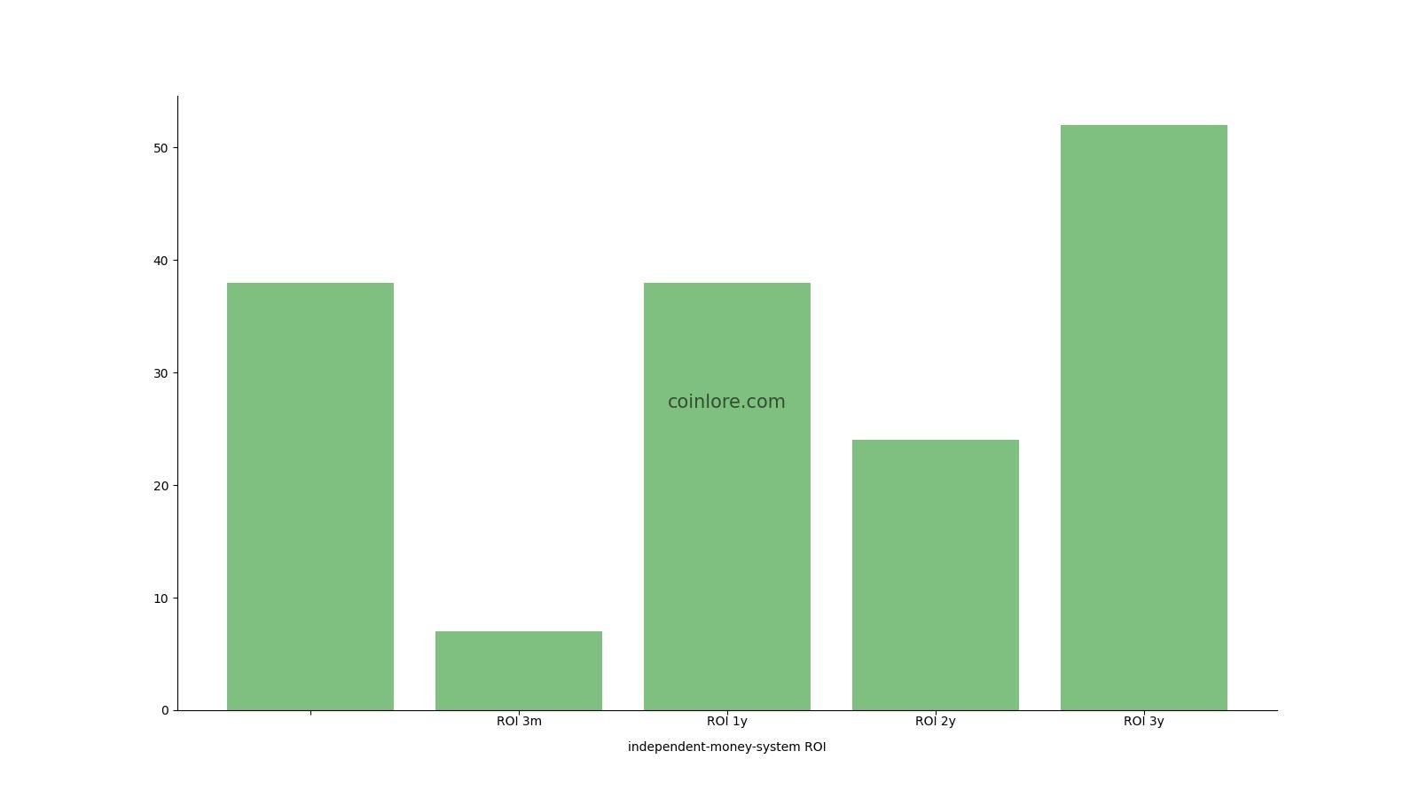IMS ROI chart