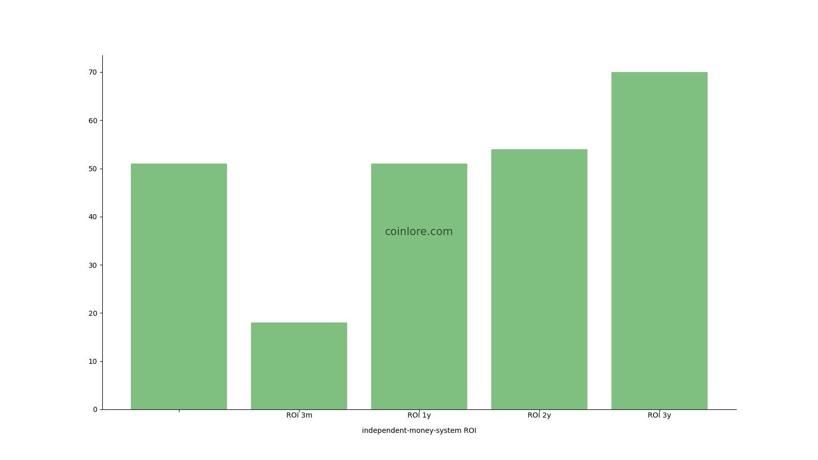 IMS ROI chart