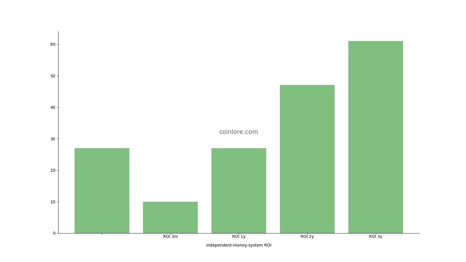IMS ROI chart