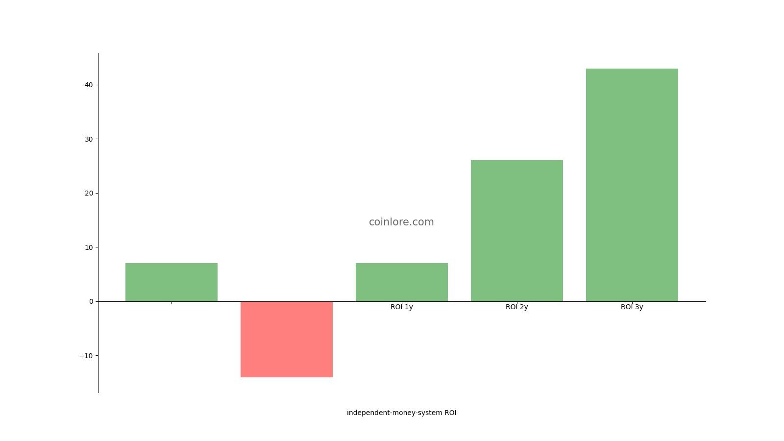 IMS ROI chart
