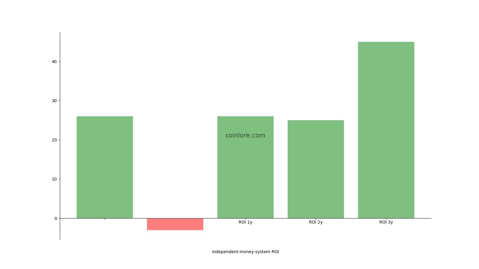 IMS ROI chart