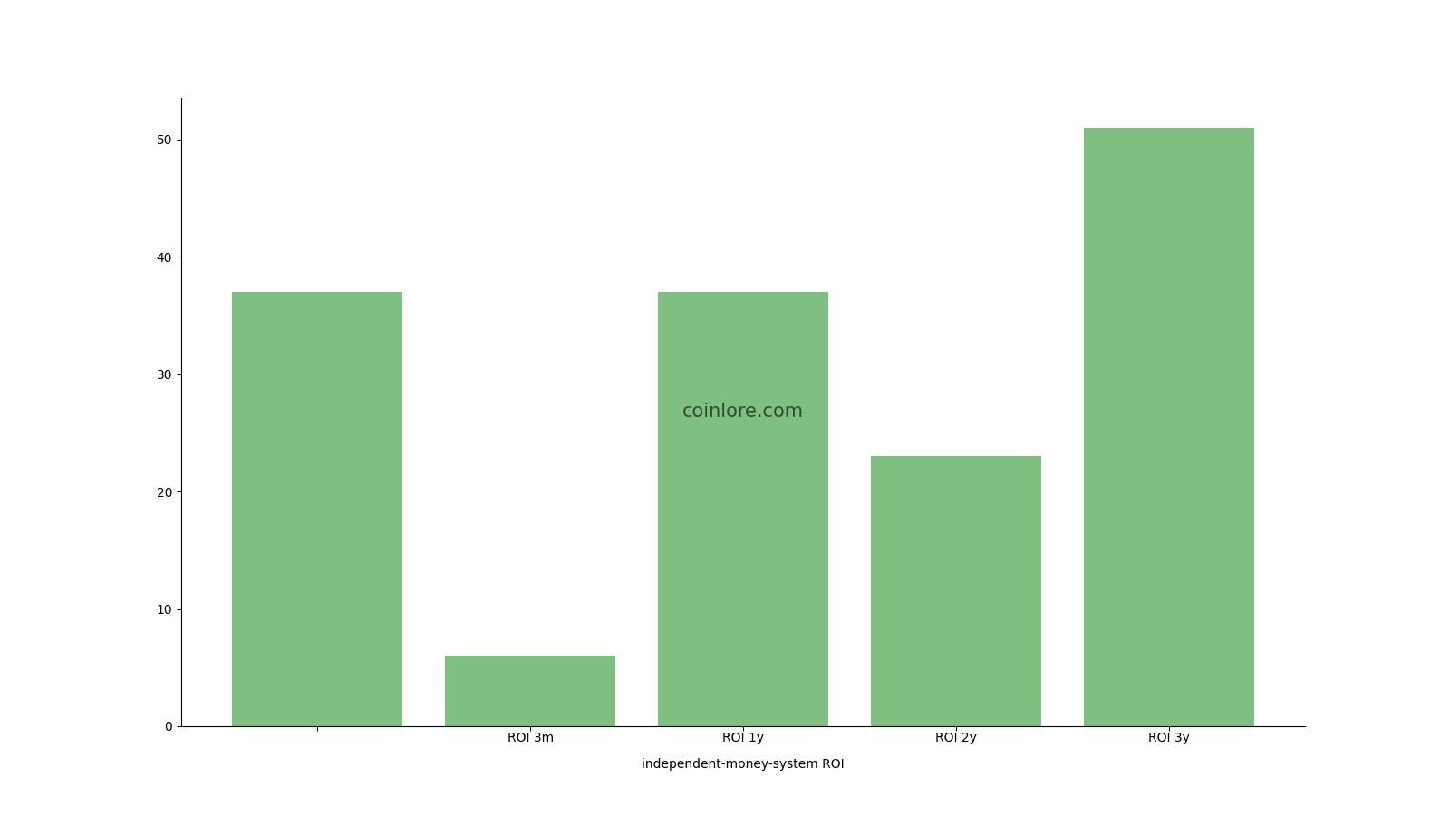 IMS ROI chart