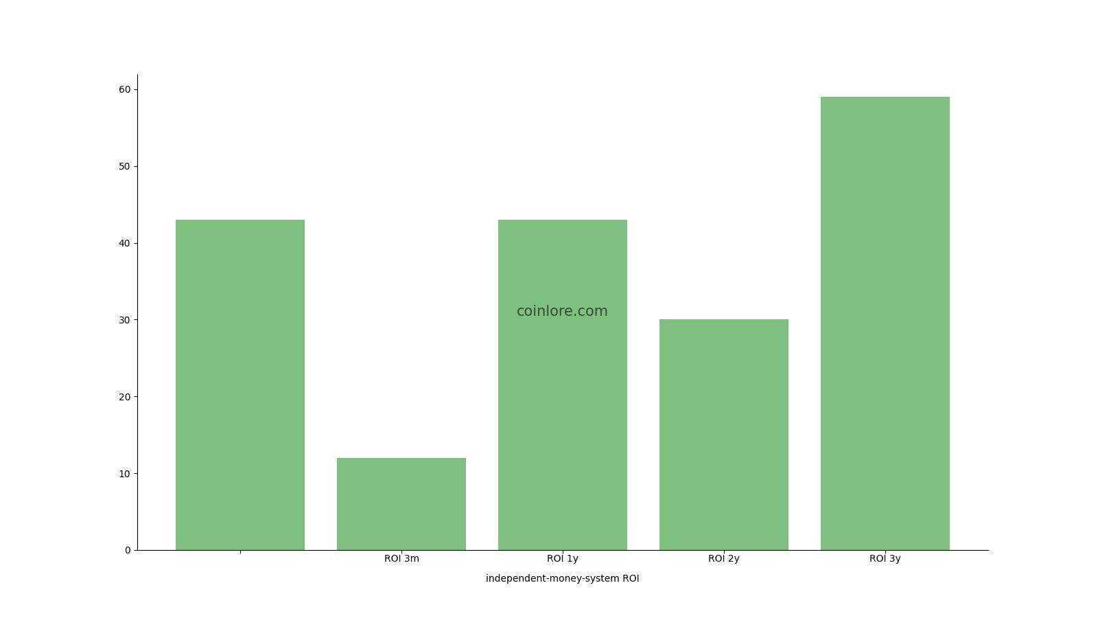 IMS ROI chart