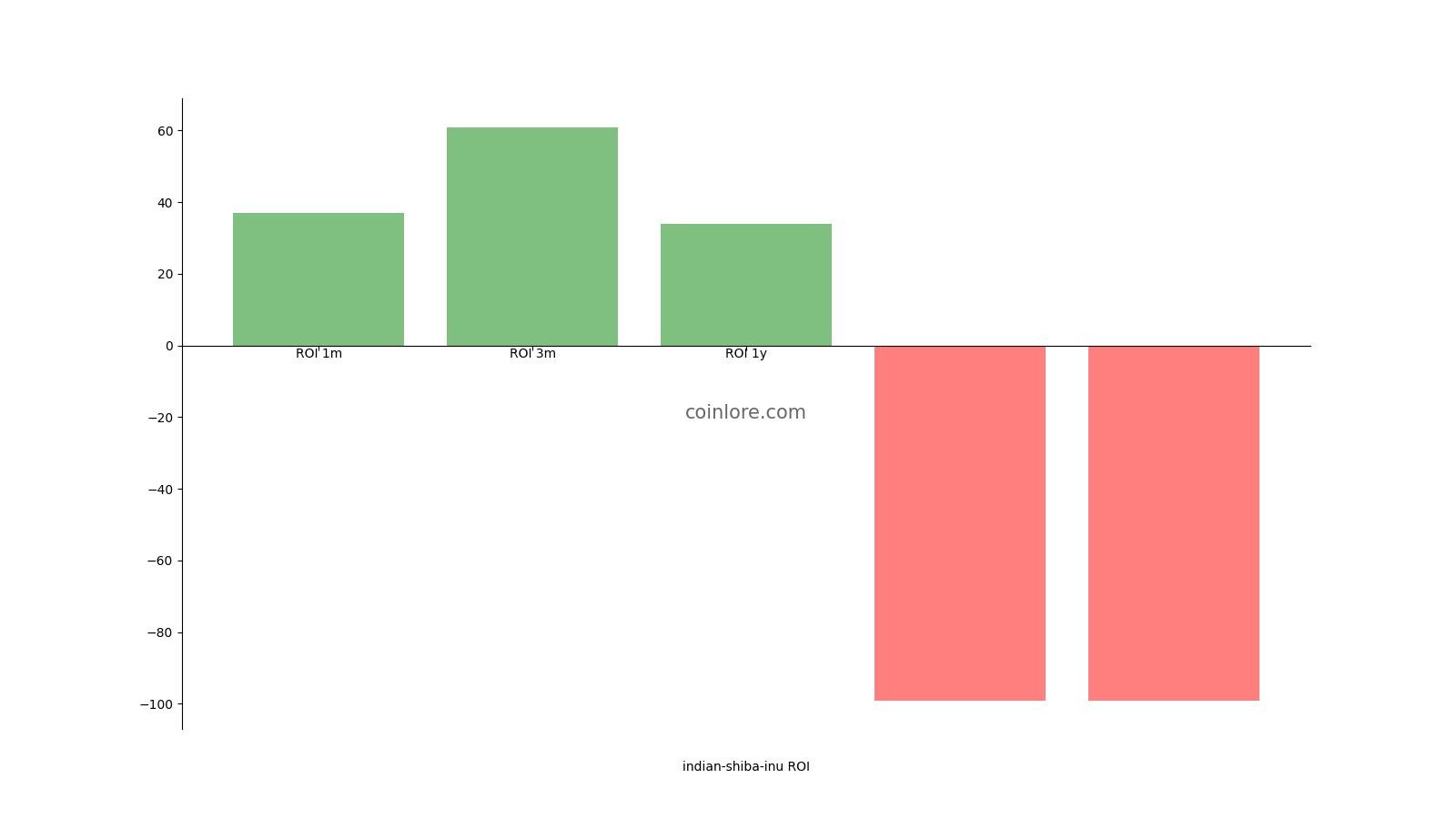 INDSHIB ROI chart