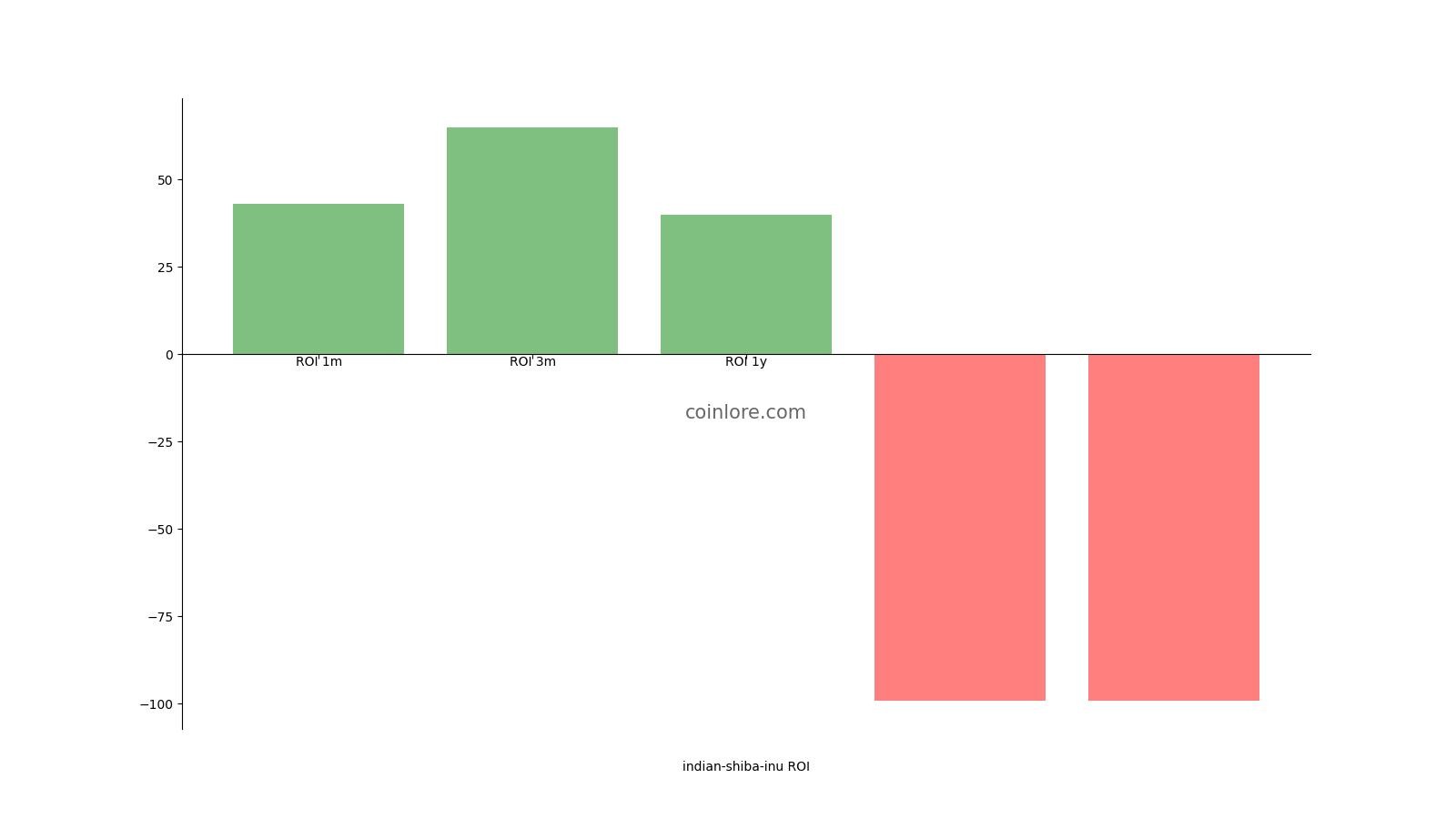 INDSHIB ROI chart
