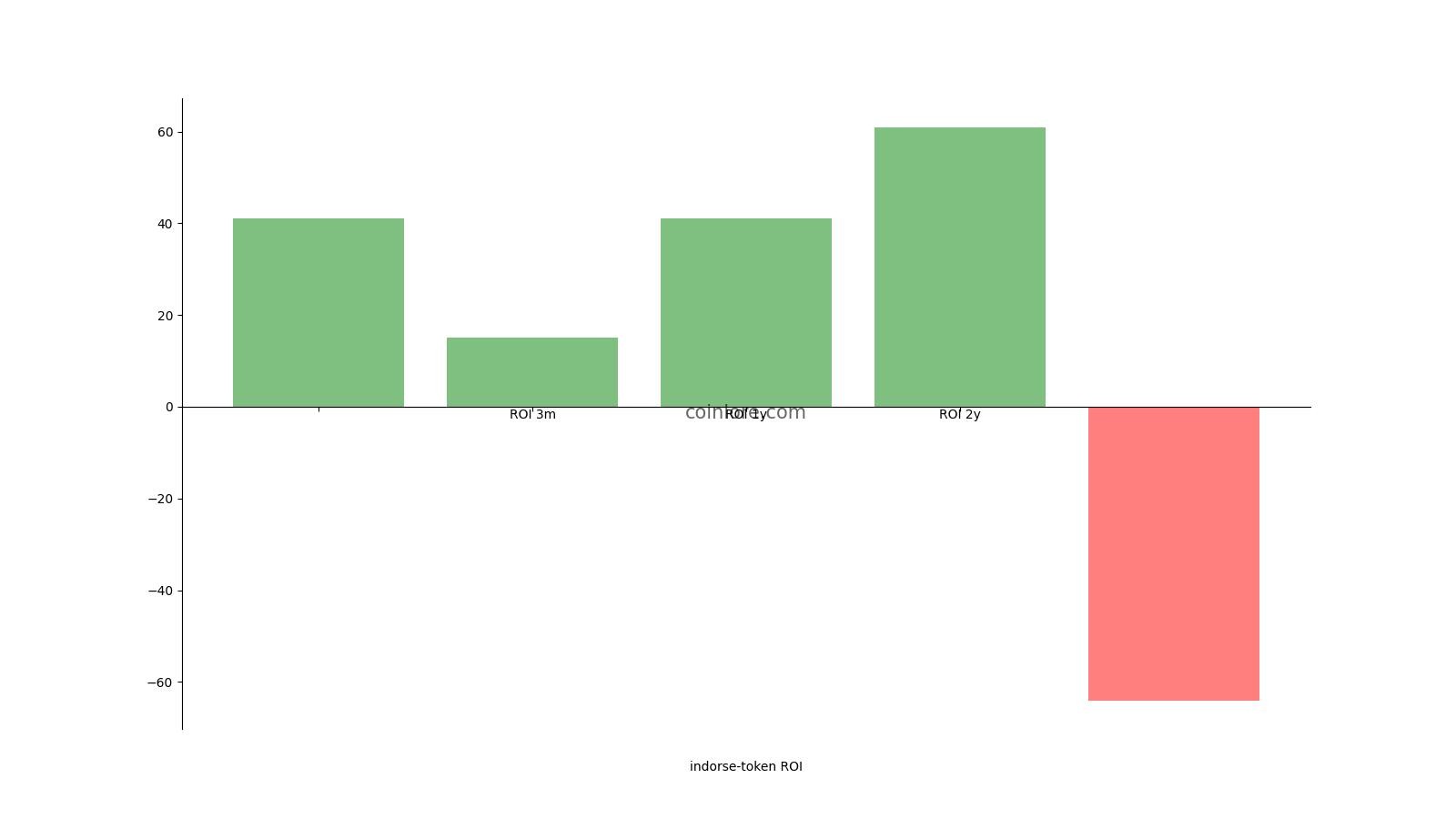 IND ROI chart