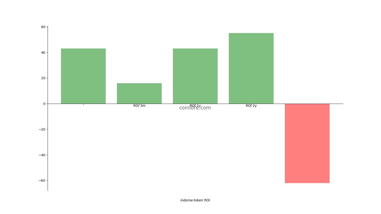 IND ROI chart