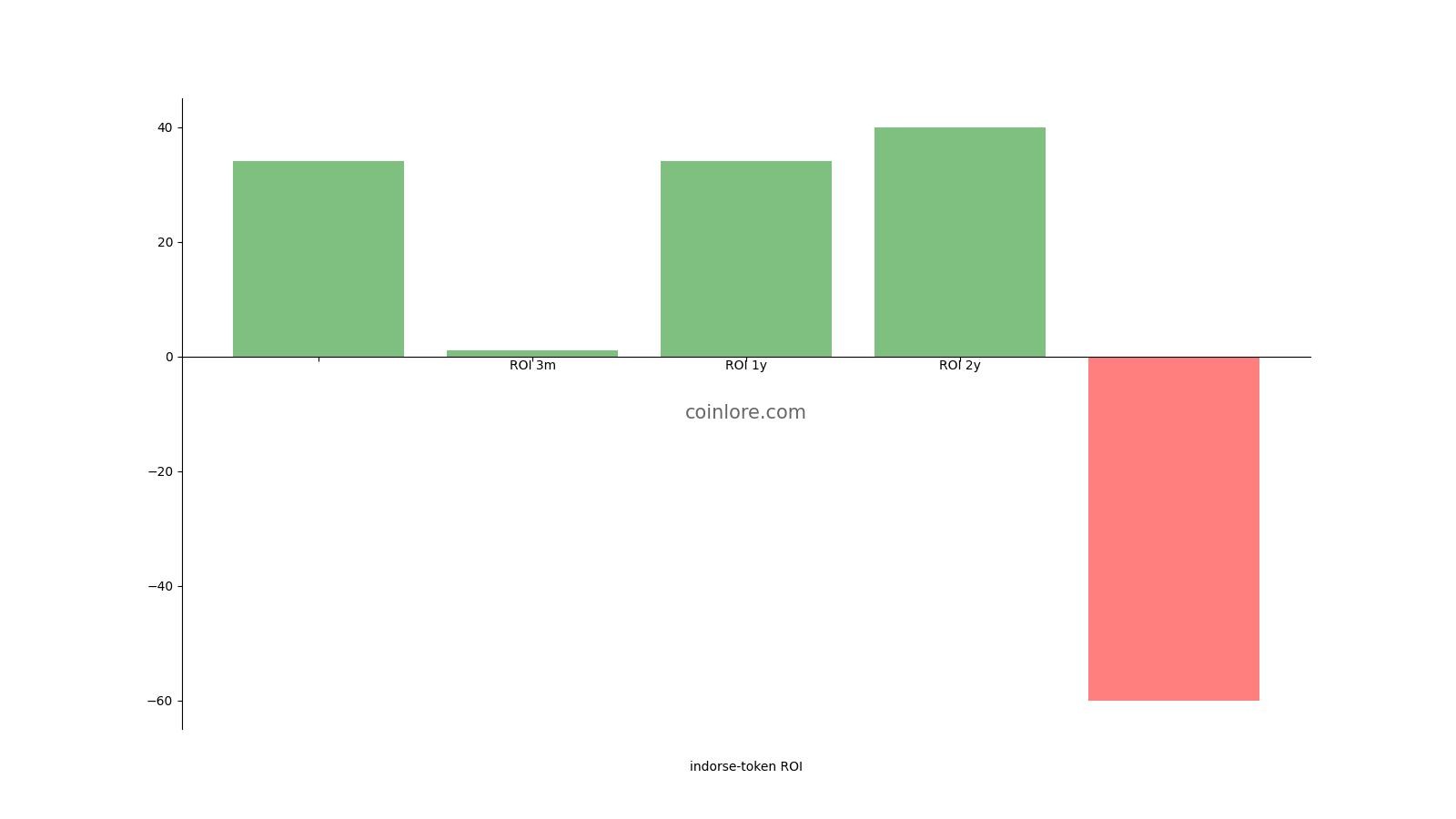 IND ROI chart