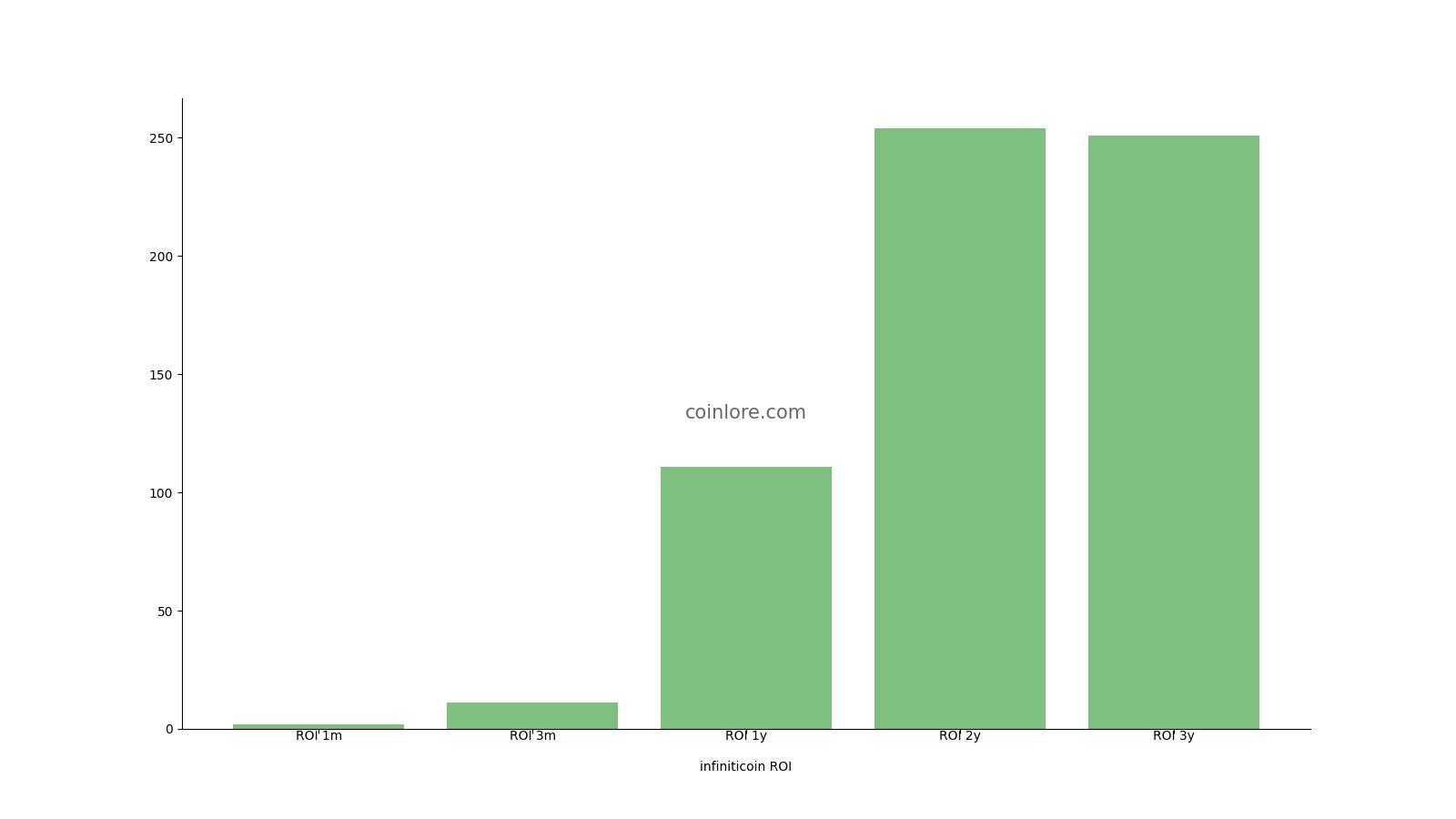 INCO ROI chart