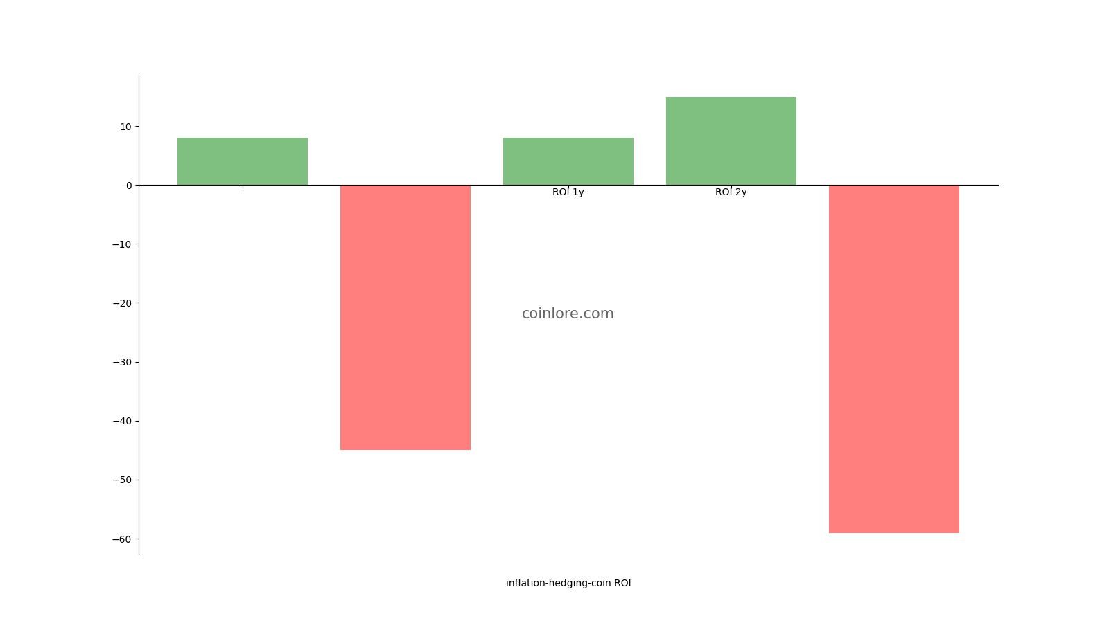 IHC ROI chart
