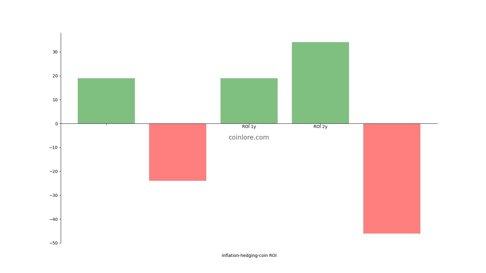 IHC ROI chart