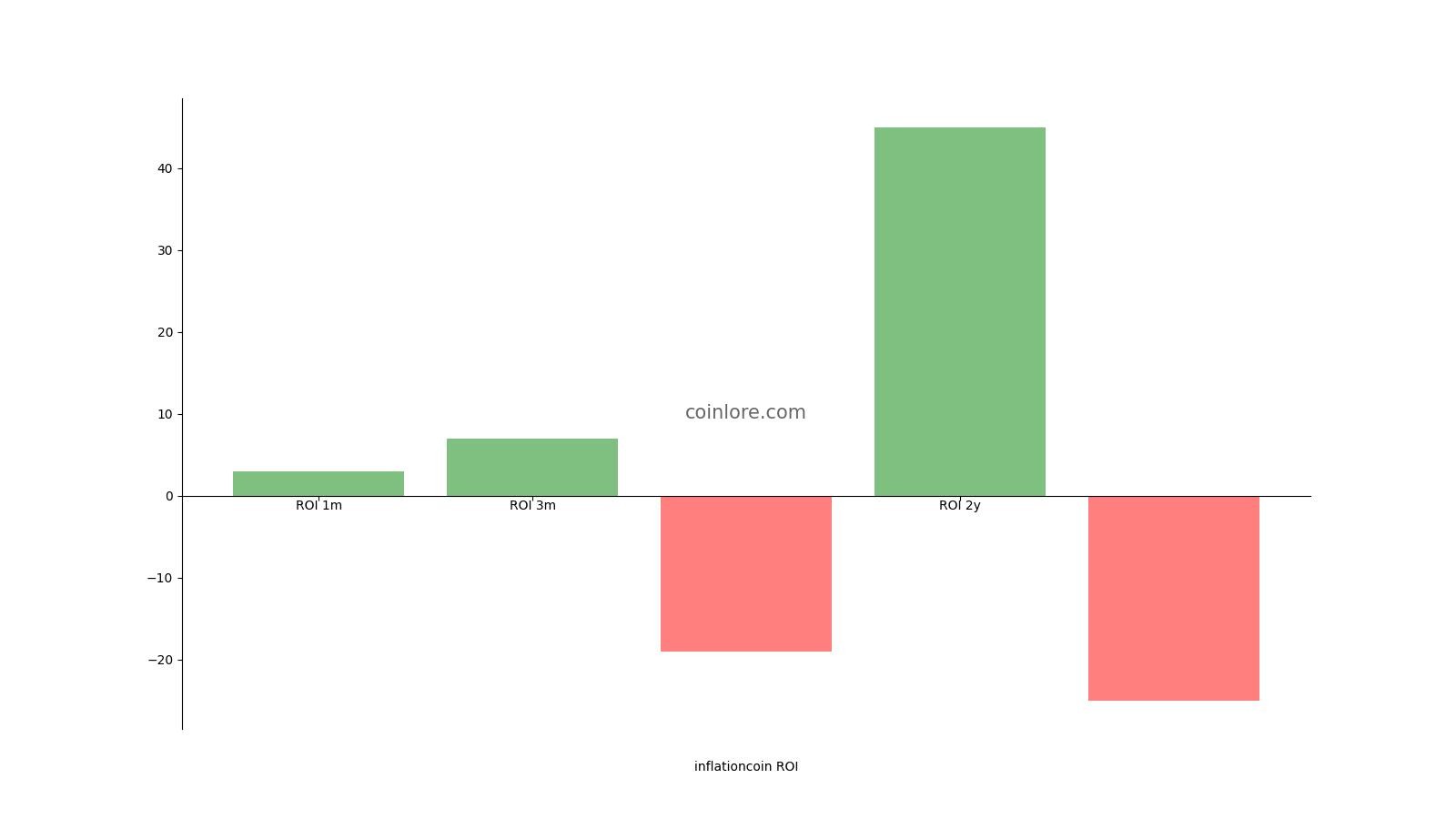 IFLT ROI chart