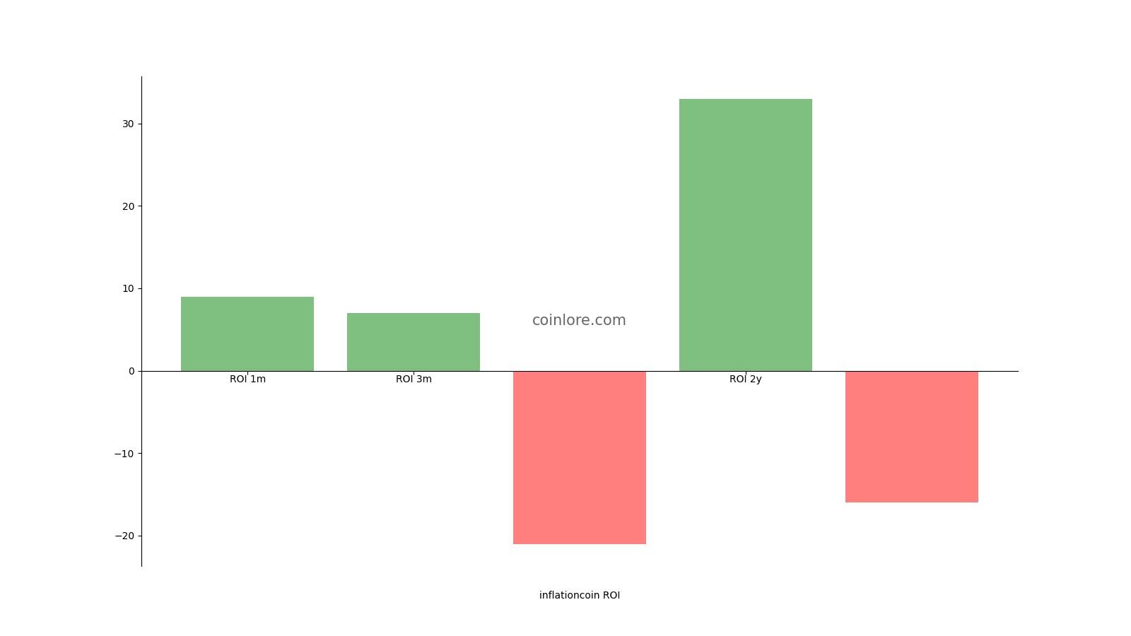 IFLT ROI chart