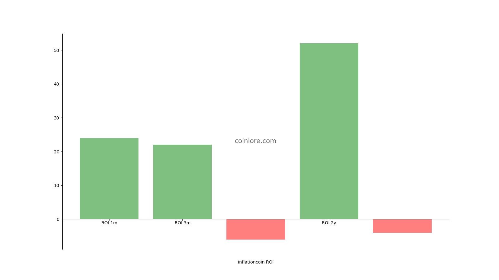 IFLT ROI chart