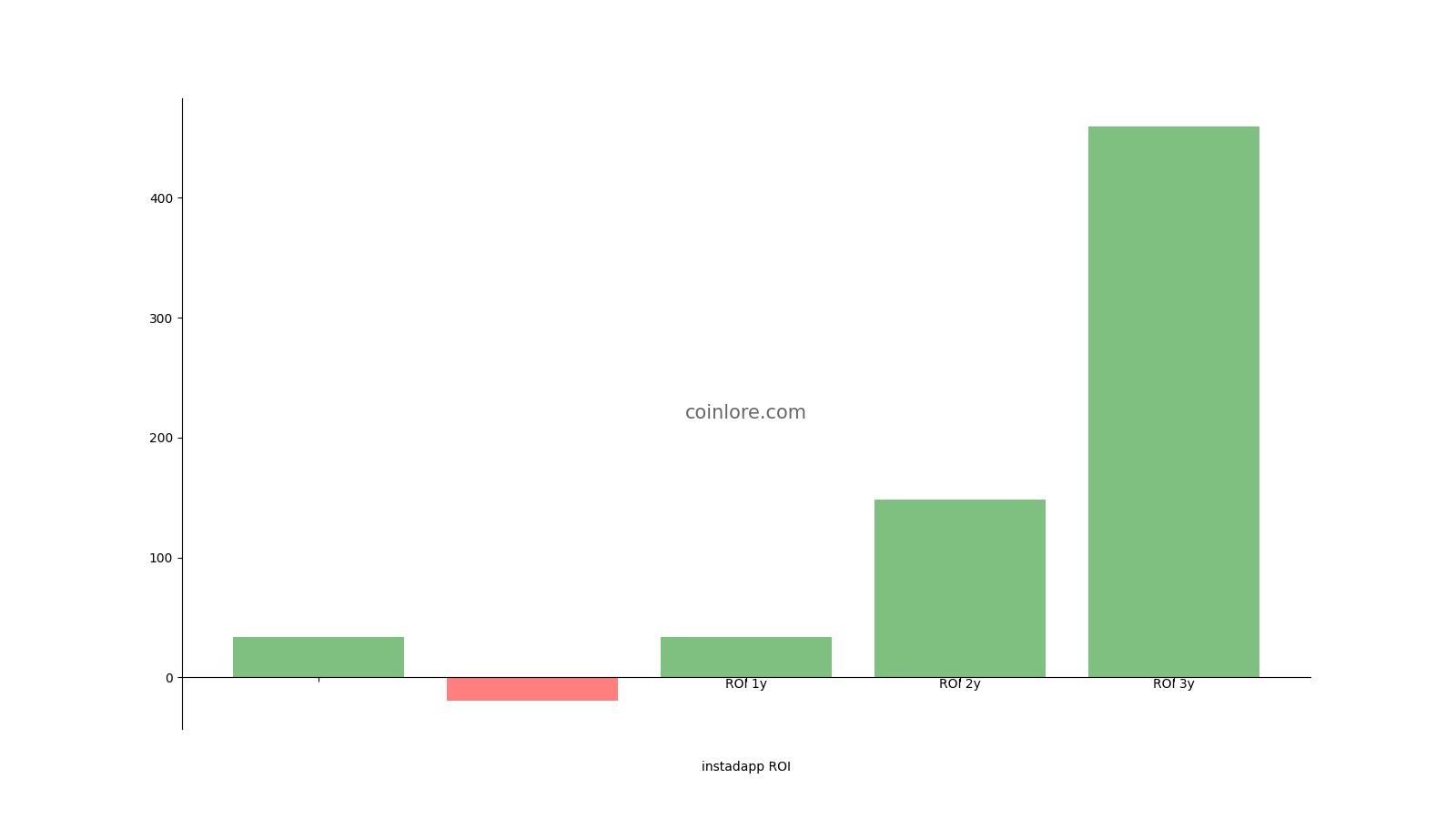 INST ROI chart