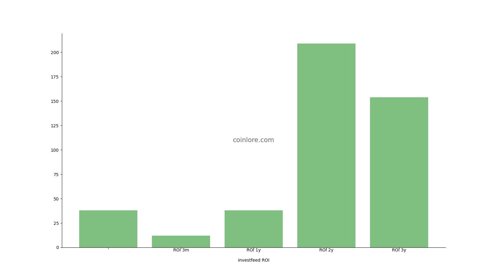IFT ROI chart