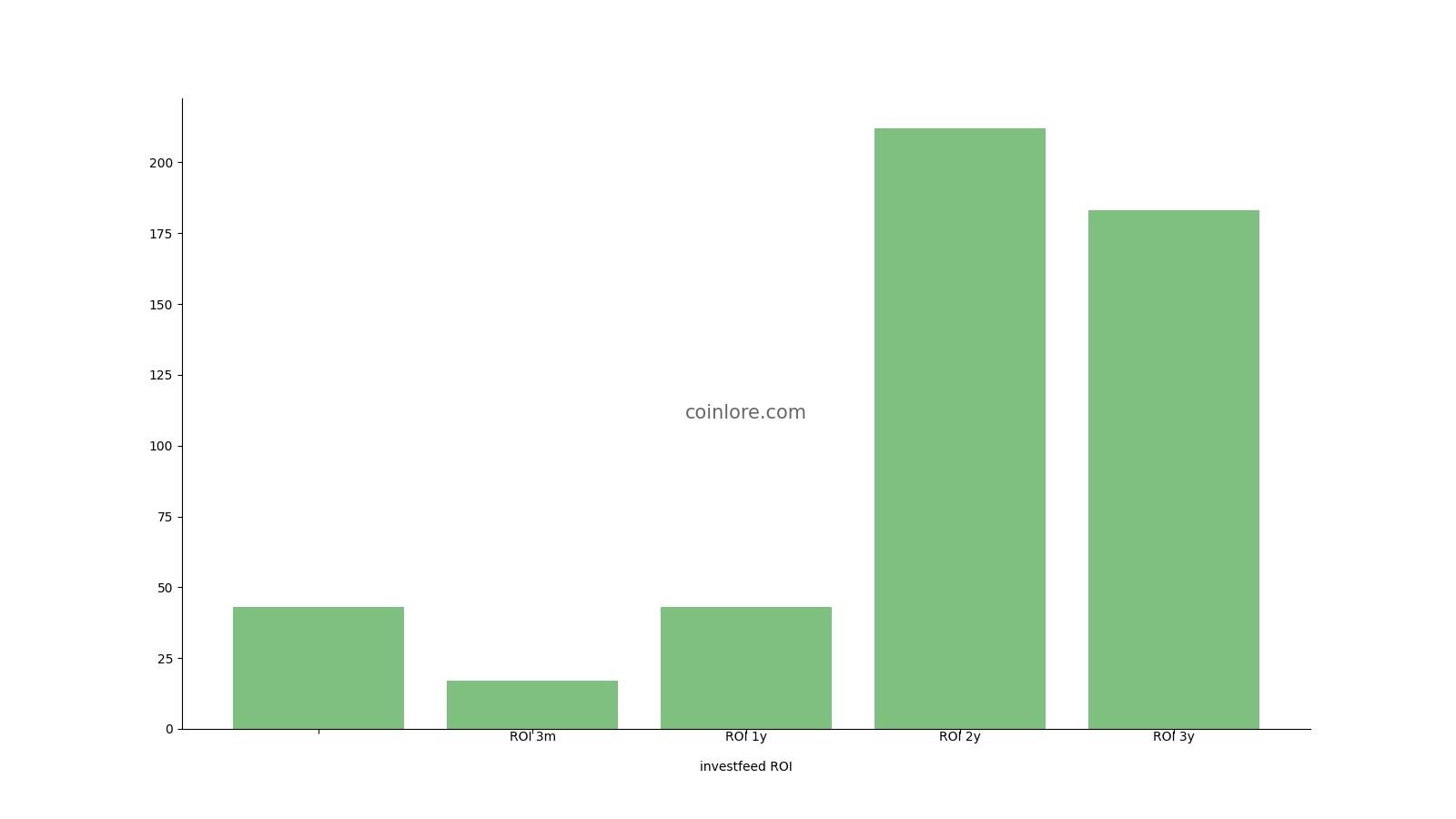 IFT ROI chart