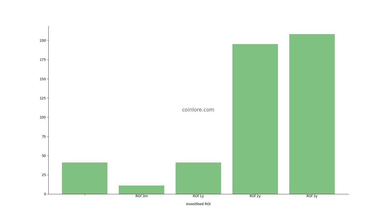 IFT ROI chart