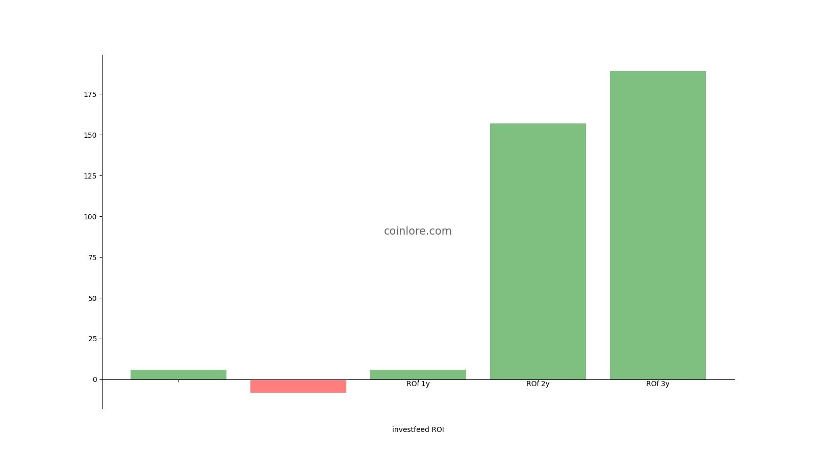 IFT ROI chart