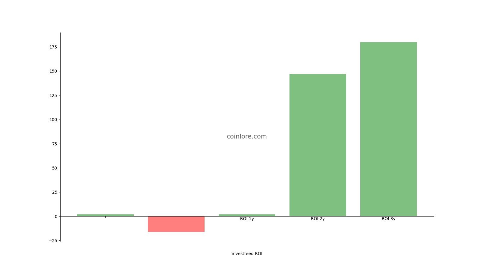IFT ROI chart