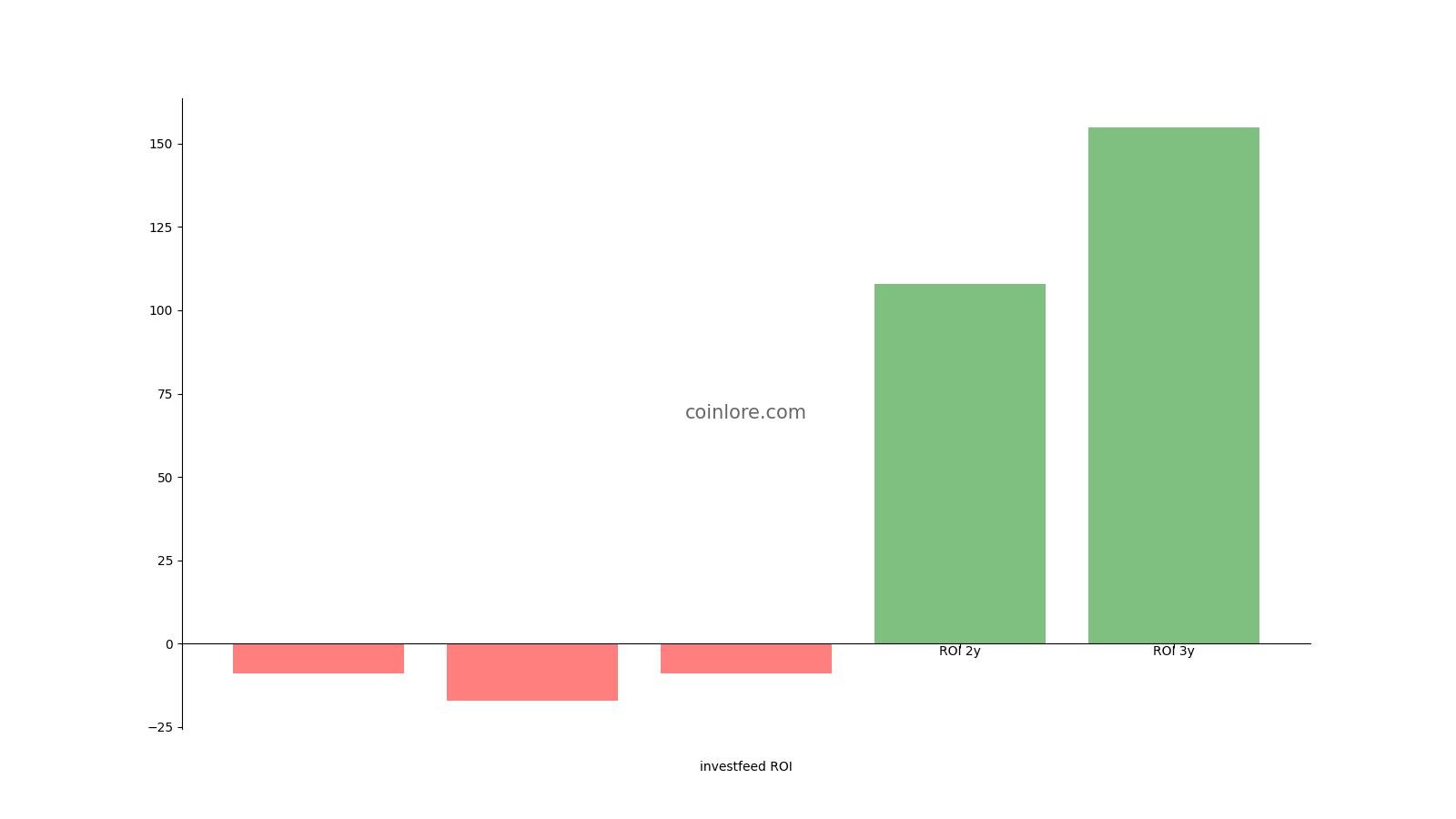 IFT ROI chart
