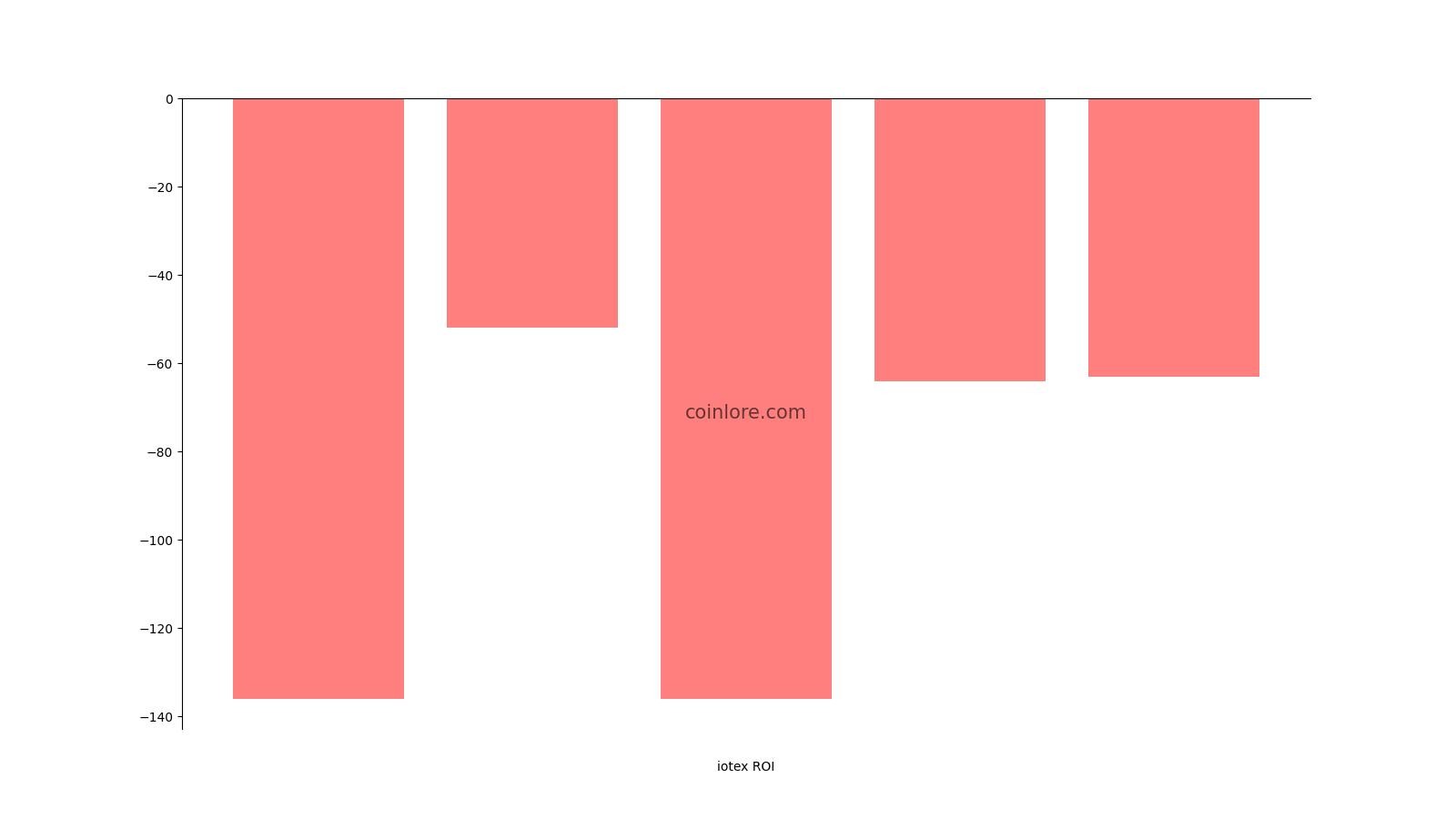 IOTX ROI chart