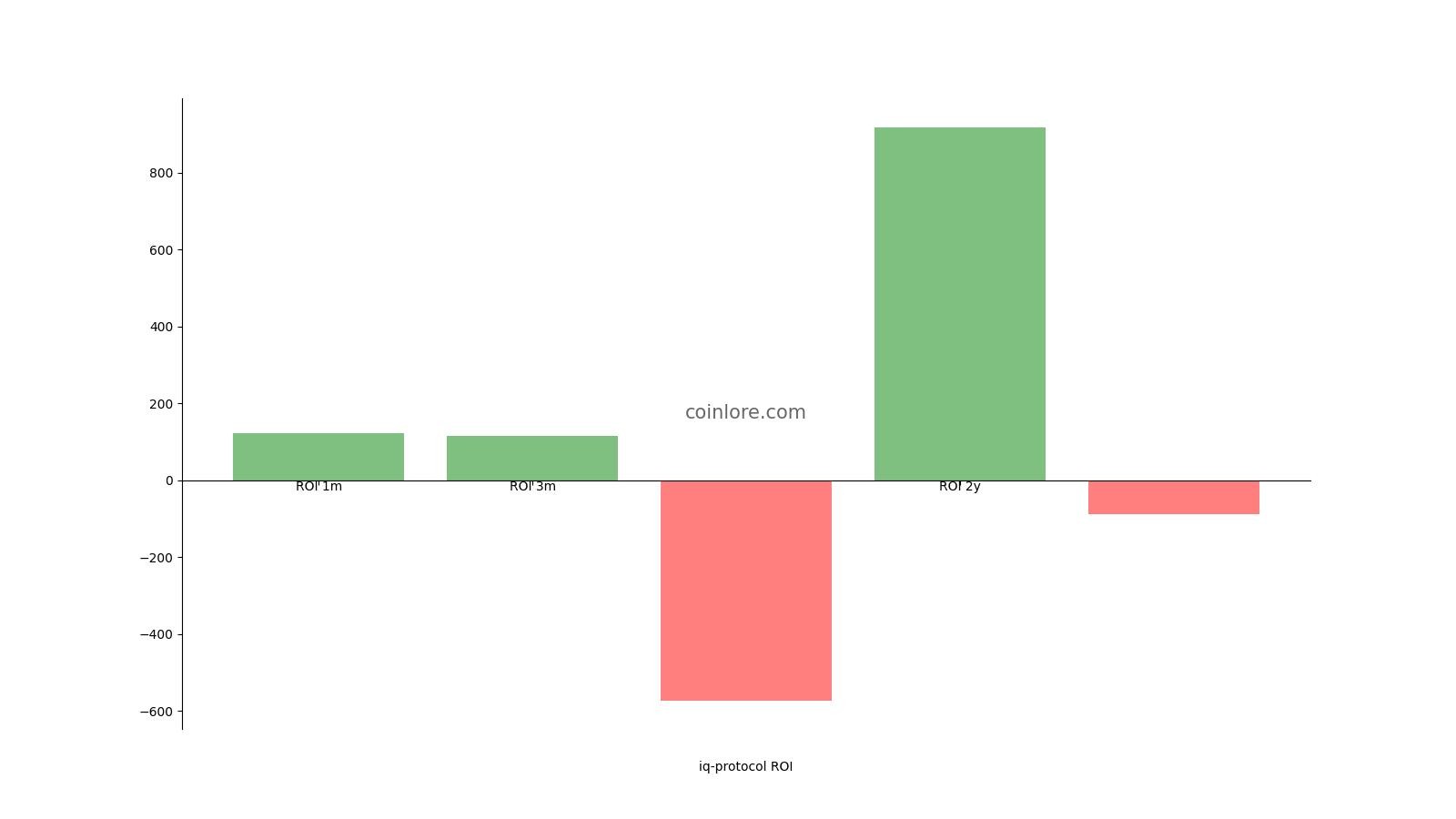 IQT ROI chart