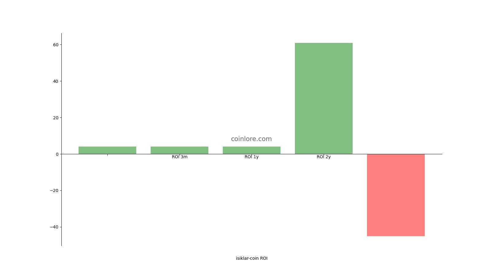 ISIKC ROI chart