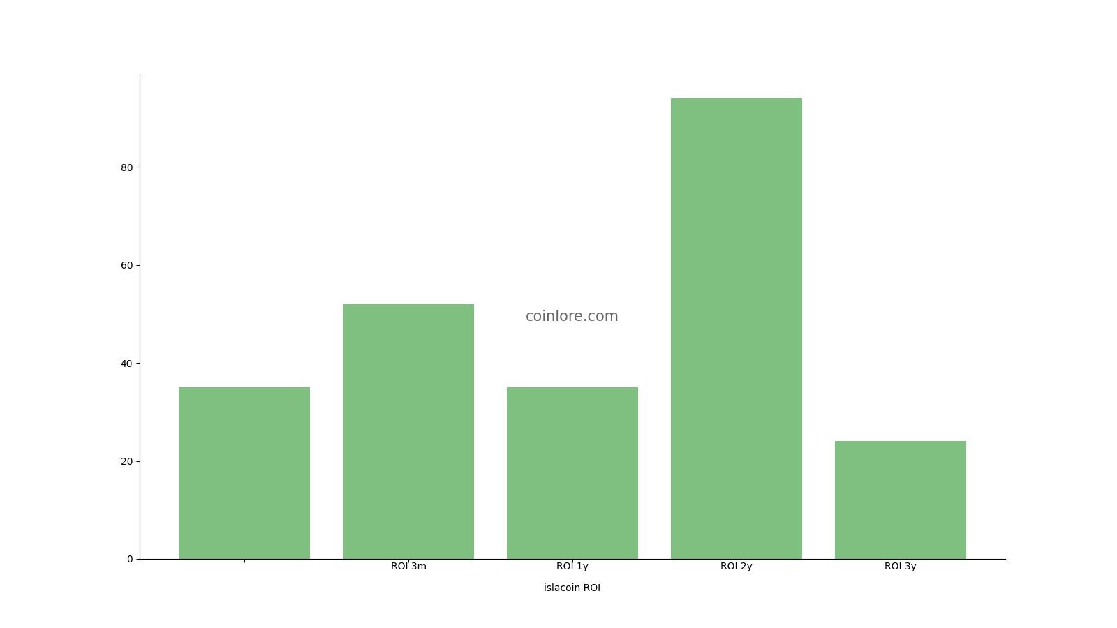 ISL ROI chart