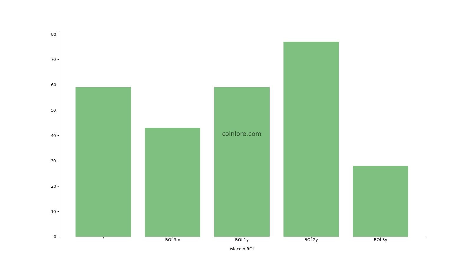 ISL ROI chart