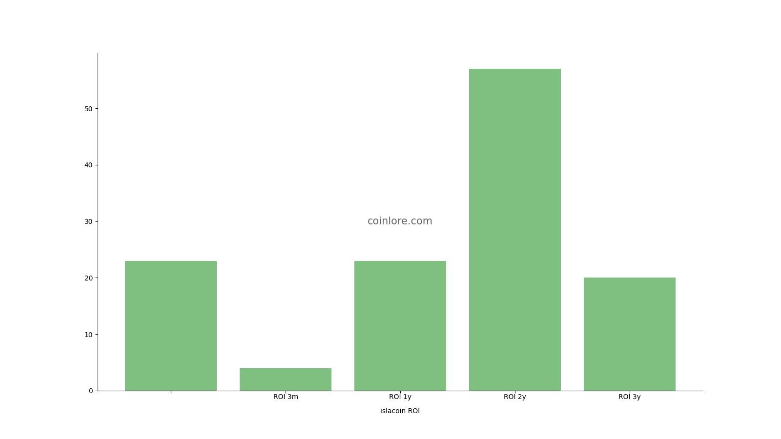 ISL ROI chart