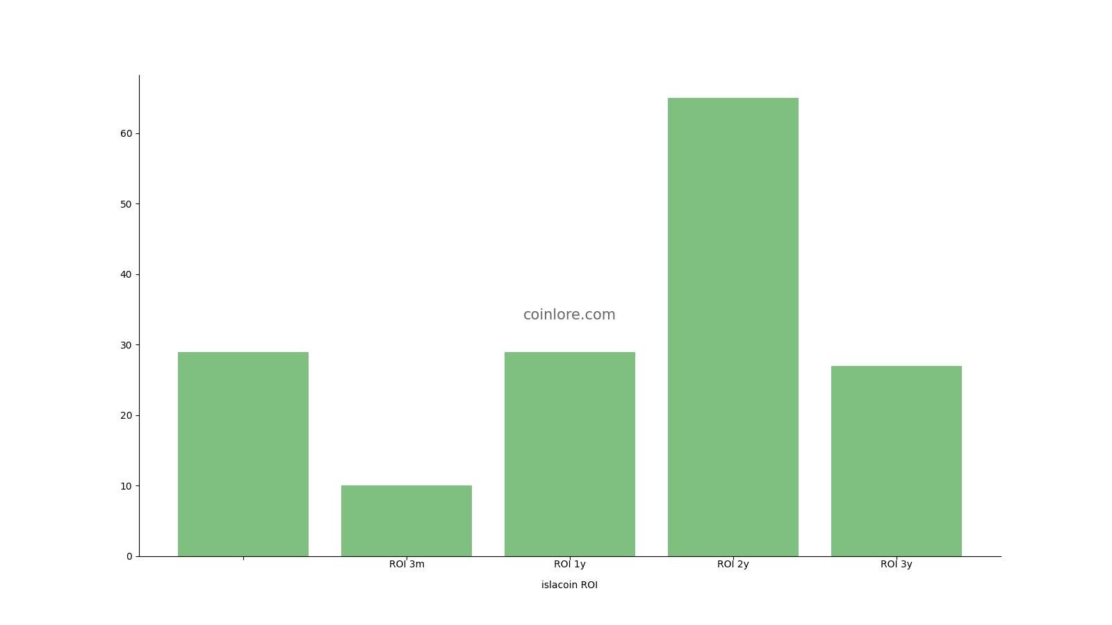 ISL ROI chart