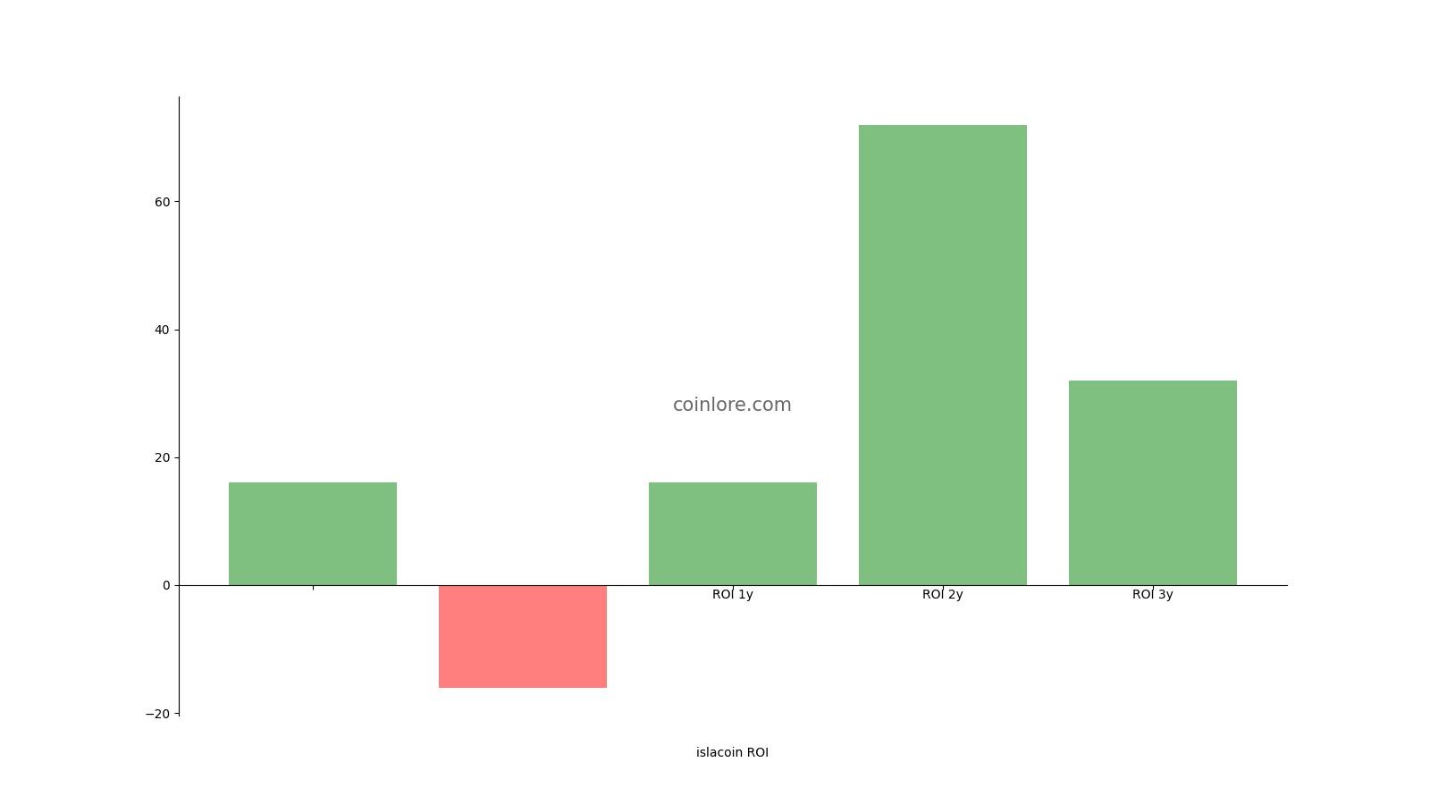 ISL ROI chart