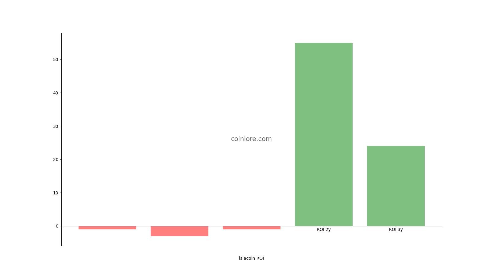 ISL ROI chart