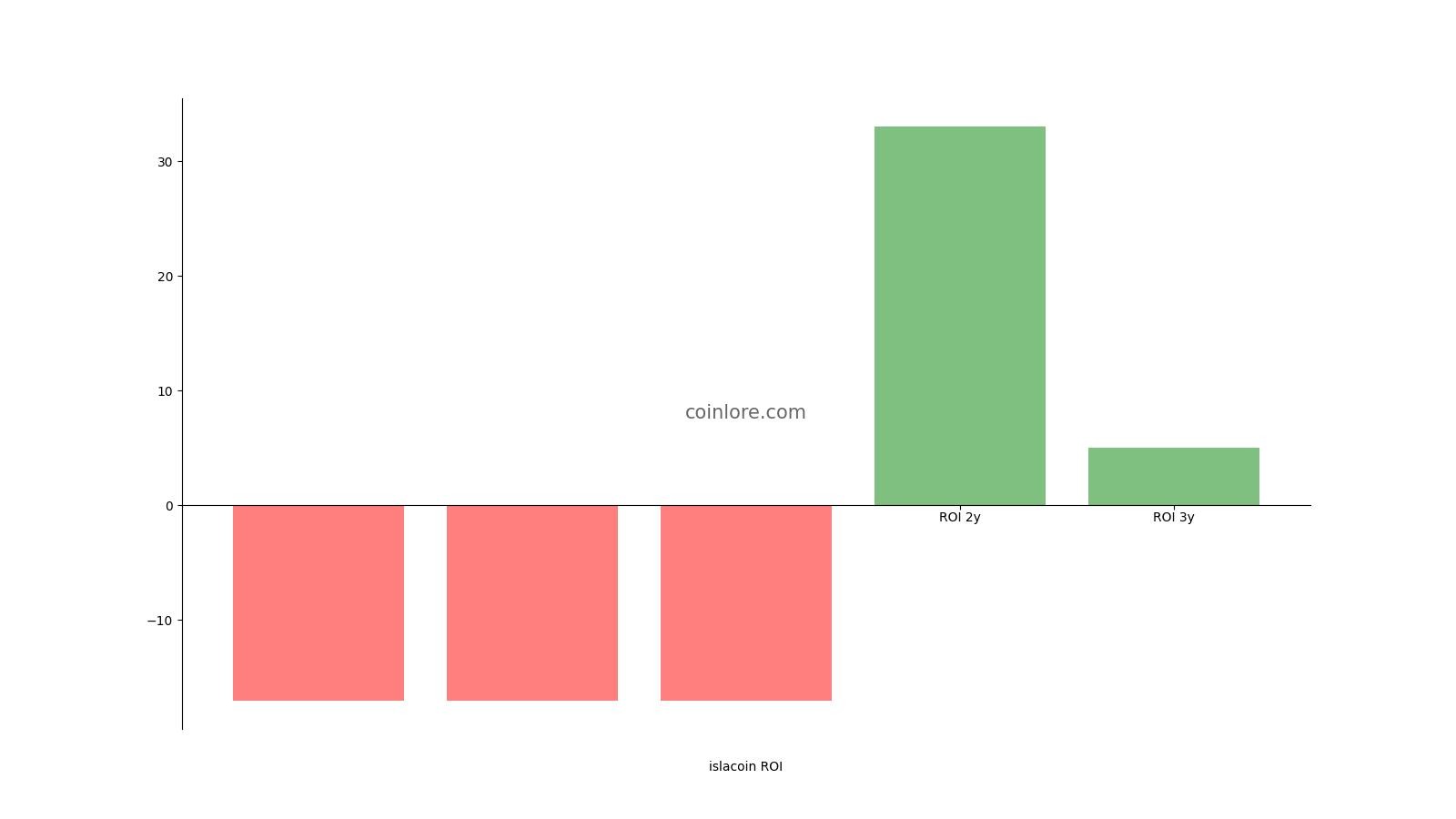 ISL ROI chart