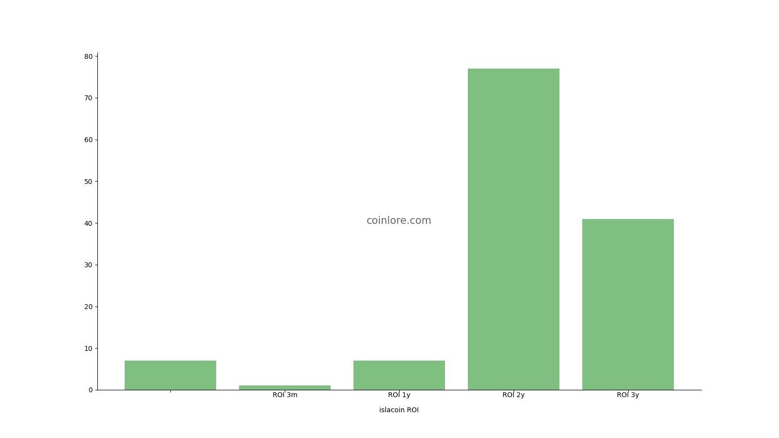 ISL ROI chart