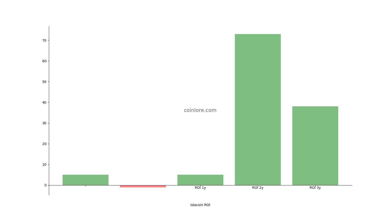 ISL ROI chart