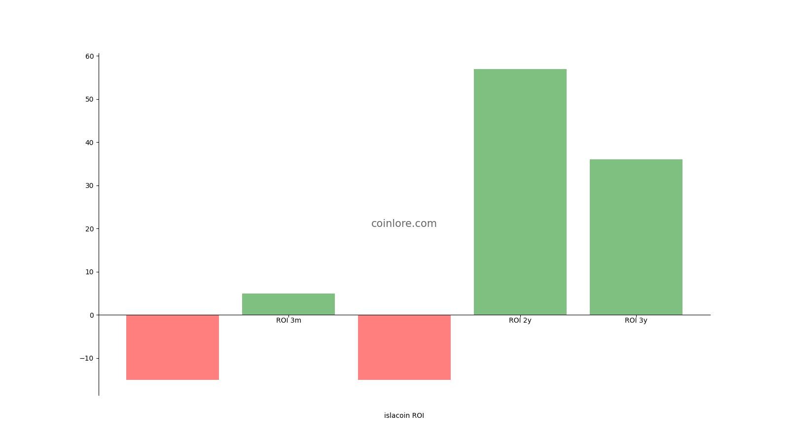ISL ROI chart