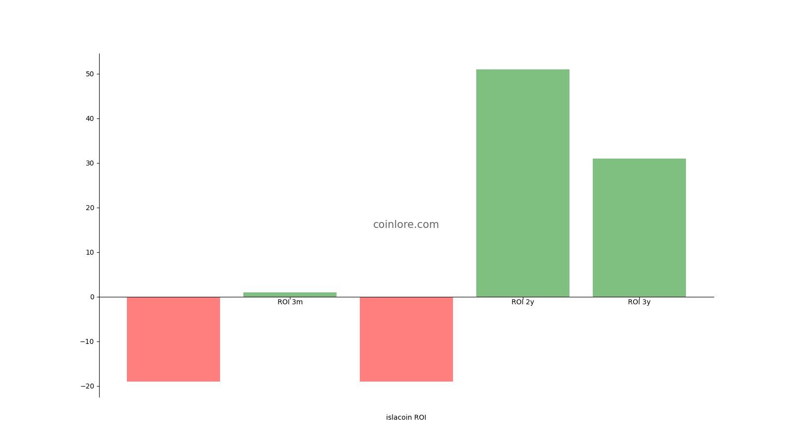 ISL ROI chart