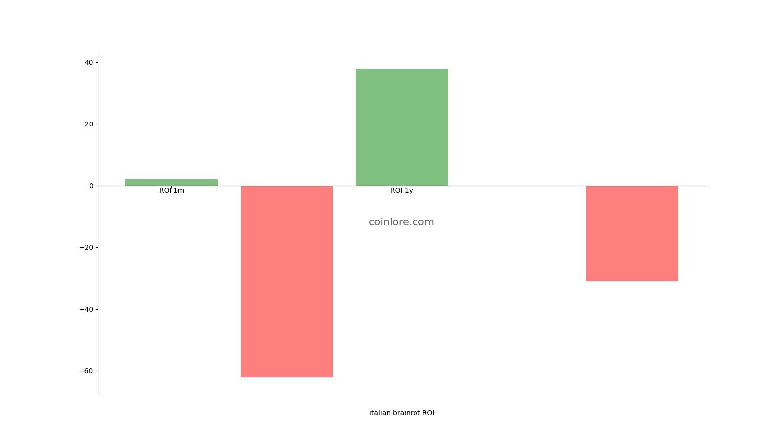 ITALIANROT ROI chart