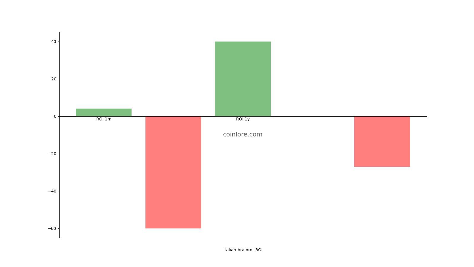 ITALIANROT ROI chart