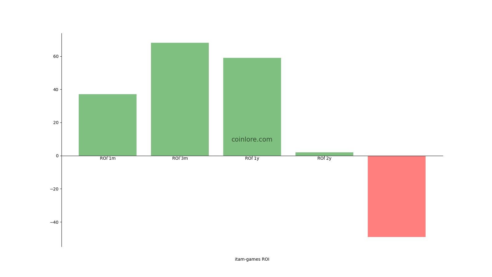 ITAM ROI chart