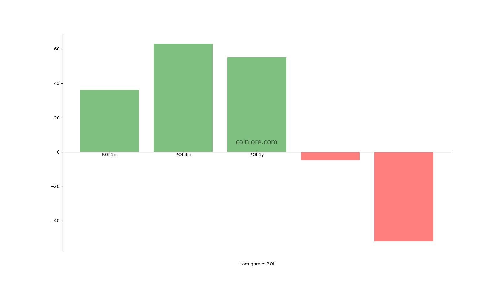 ITAM ROI chart